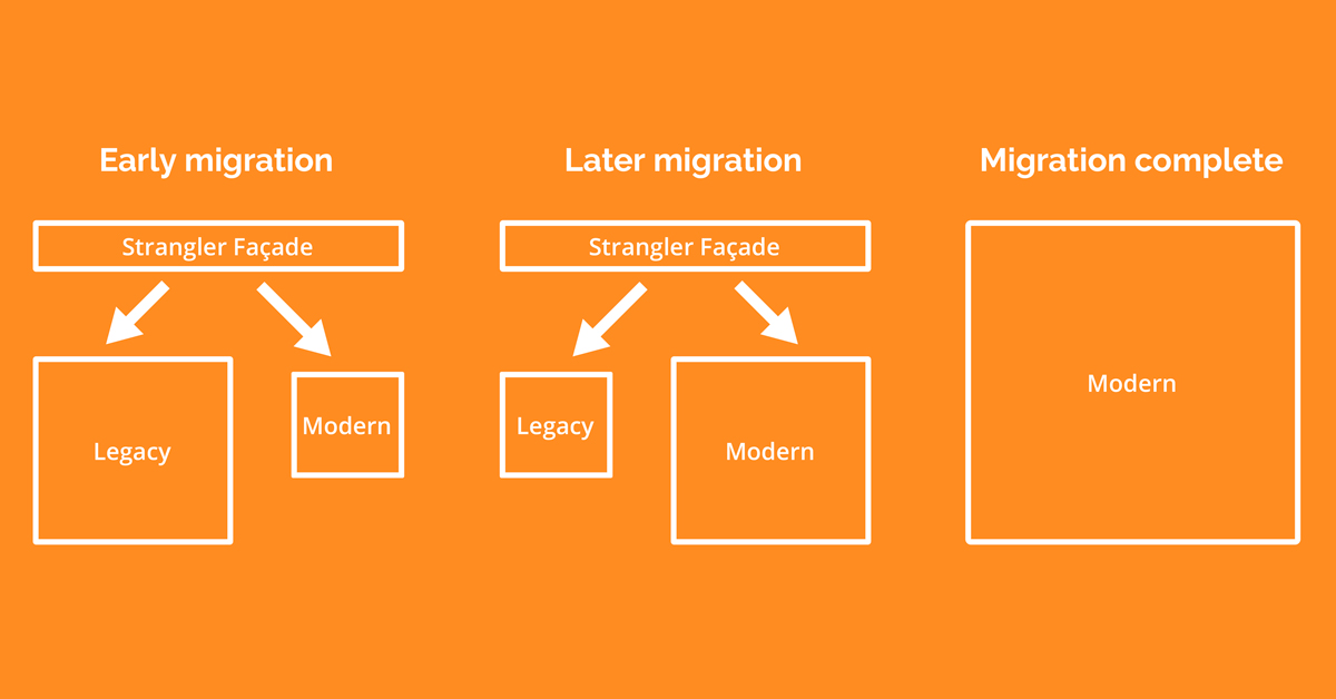 From monolithic architecture to microservices part3 - ensitech.com