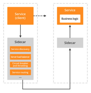 From monolithic architecture to microservices part3 - ensitech.com