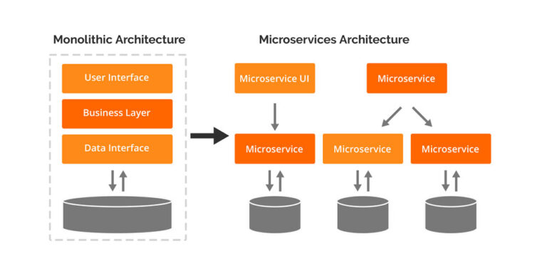 From monolithic architecture to microservices part1 - ensitech.com