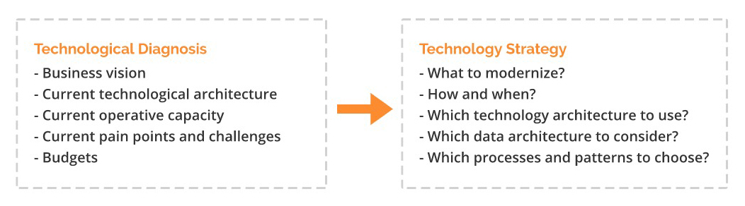 From monolithic architecture to microservices part2 - ensitech.com