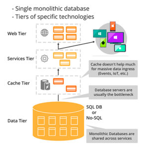 From monolithic architecture to microservices part2 - ensitech.com